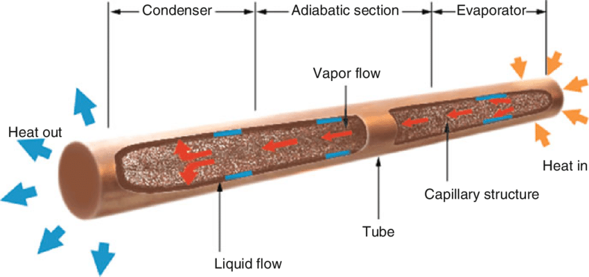 Liquid Copper Tubes: NAOEVO’s Advanced Cooling Technology Explained ...